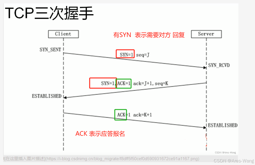 TCP/IP参考模型之http协议分层，三次握手、四次挥手 TCP/UDP、Socket_tcp可以拆分为四次握手么-CSDN博客