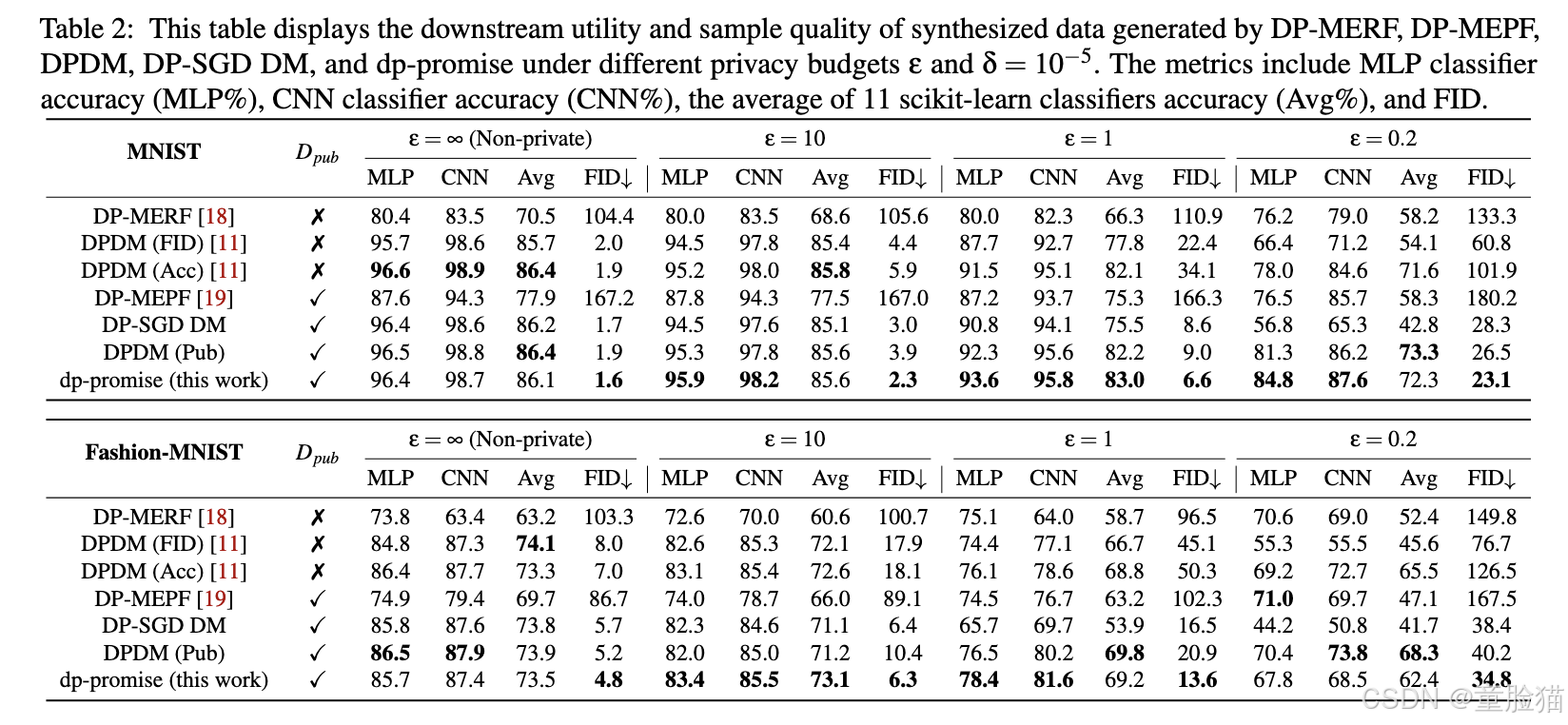 论文阅读：dp-promise:Differentially Private Diffusion Probabilistic Models for Image Synthesis_dp ...