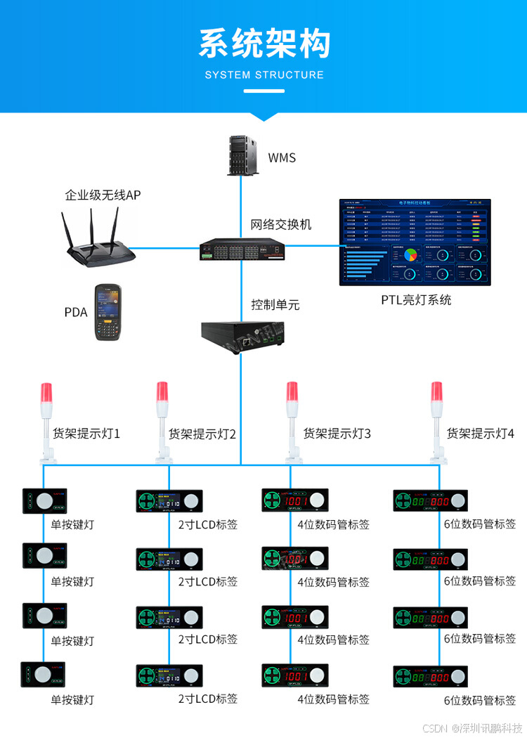PTL亮灯拣选系统：实现仓库信息化管理的智能工具_ptl系统-CSDN博客