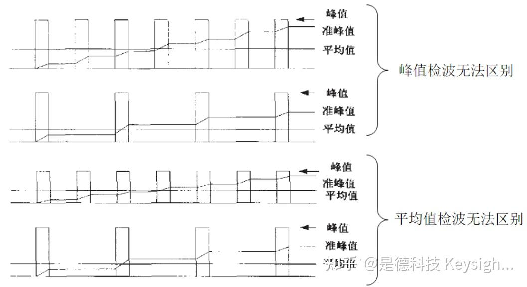 EMI接收机的不同检波方式_emi qpk correction-CSDN博客