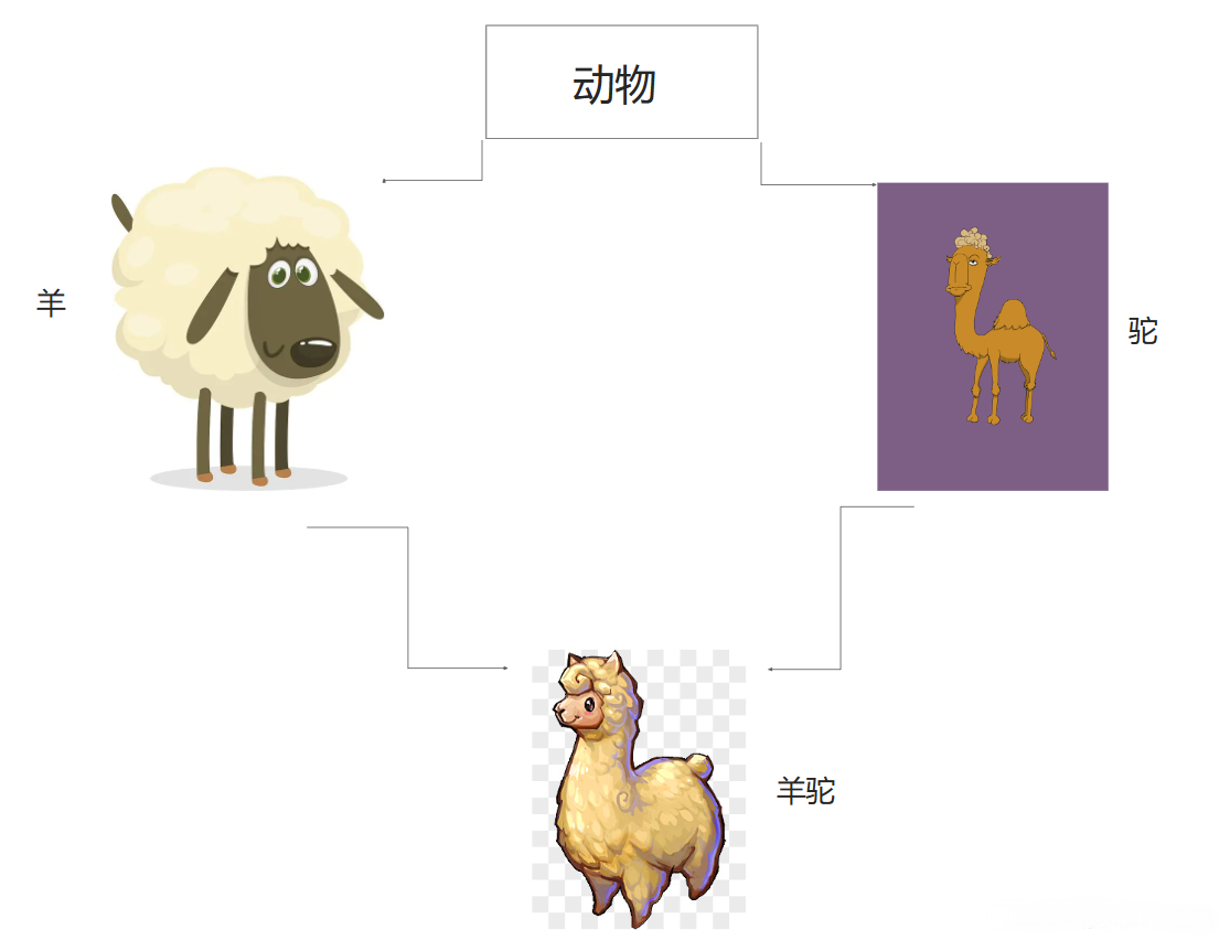 c++：封装、继承、多态_c++封装继承多态-CSDN博客