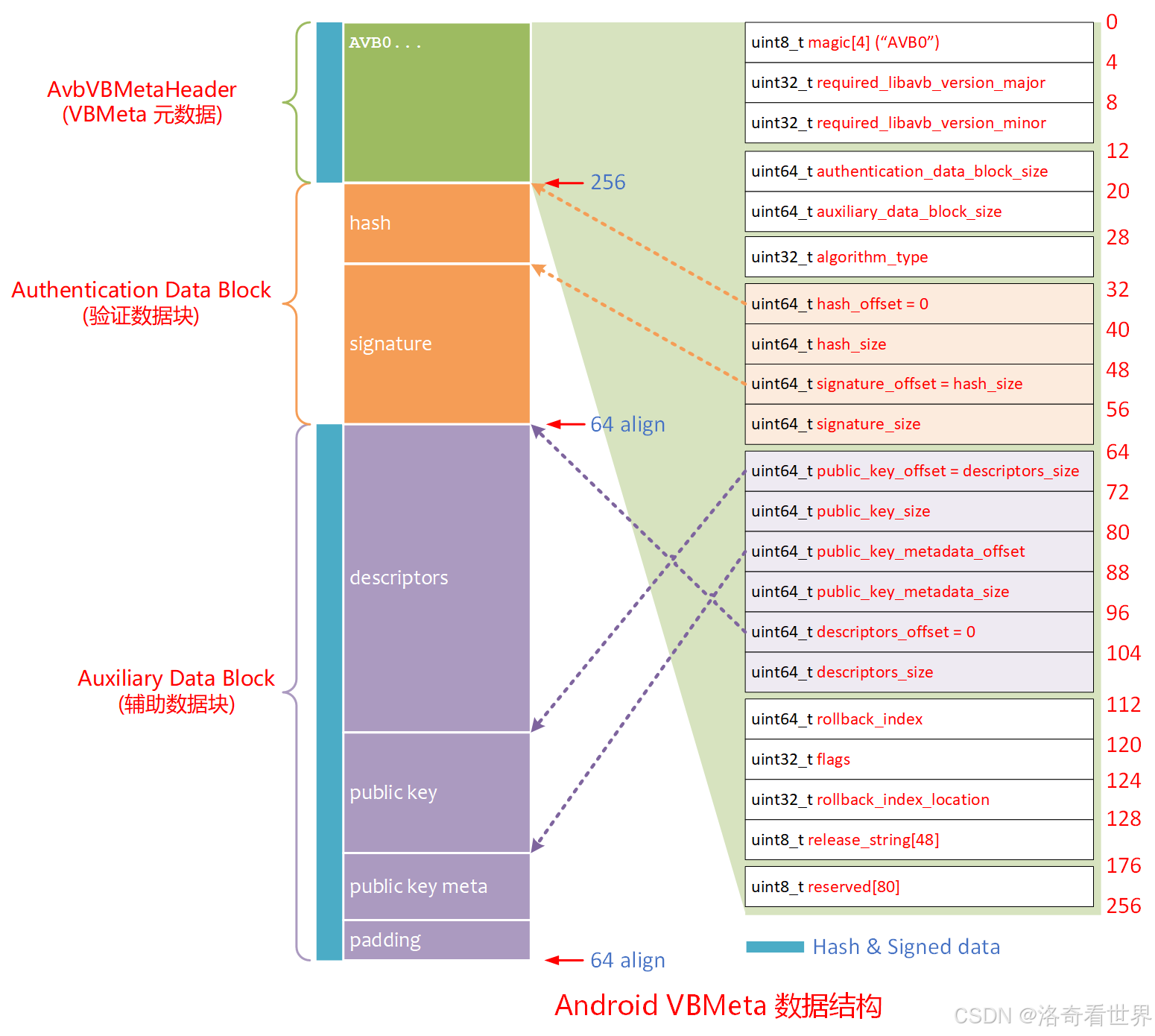 Android AVB 分析（九）Auxiliary Data 包含了哪些描述符和公钥？_avbhashdescriptor-CSDN博客