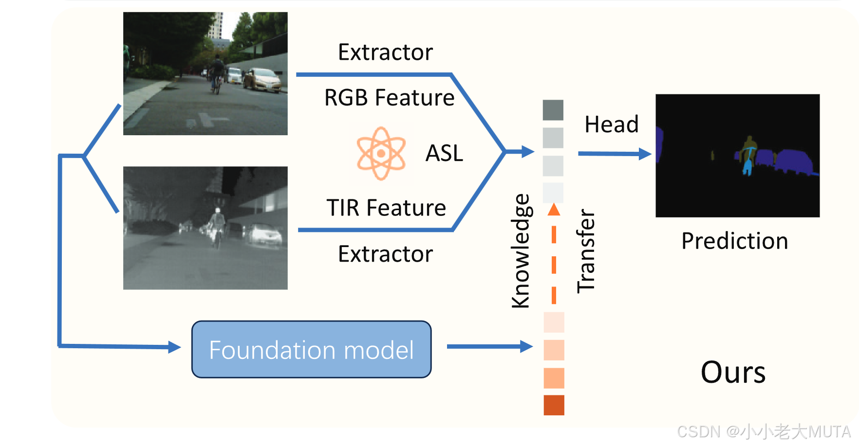 《MiLNet: Multiplex Interactive Learning Network for RGB-T Semantic Segmentation》论文精读笔记_图像分割rgb-t ...