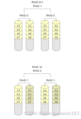 RAID 技术全解-RAIDO、RAID1、RAID5、RAID100-CSDN博客
