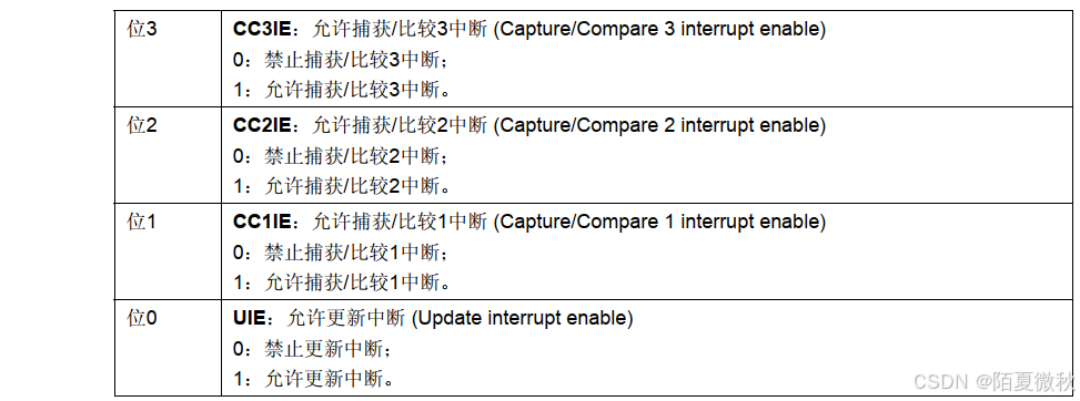 STM32单片机芯片与内部11 TIM-高级定时器寄存器手册_单片机tim ic-CSDN博客