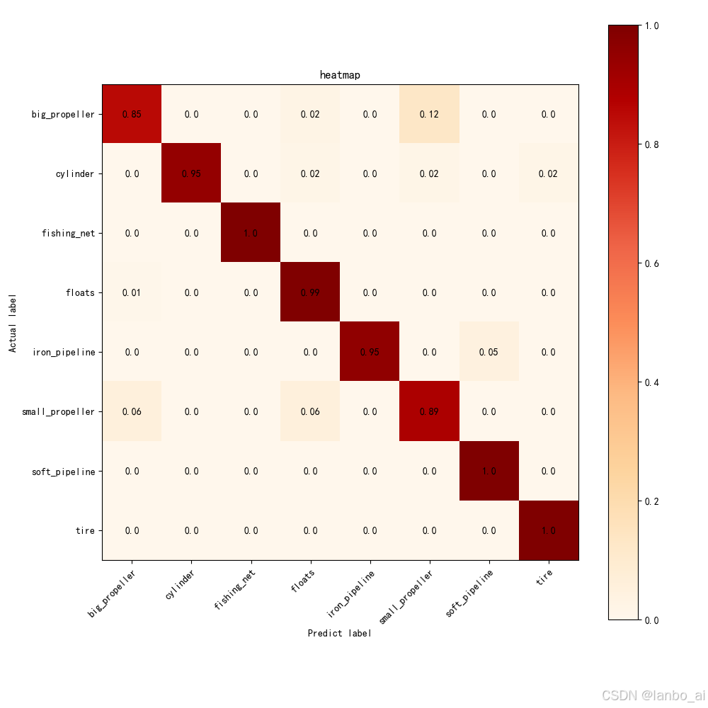 基于卷积神经网络的声呐图像识别系统，resnet50，mobilenet模型【pytorch框架+python源码】_resnet50模型-CSDN博客