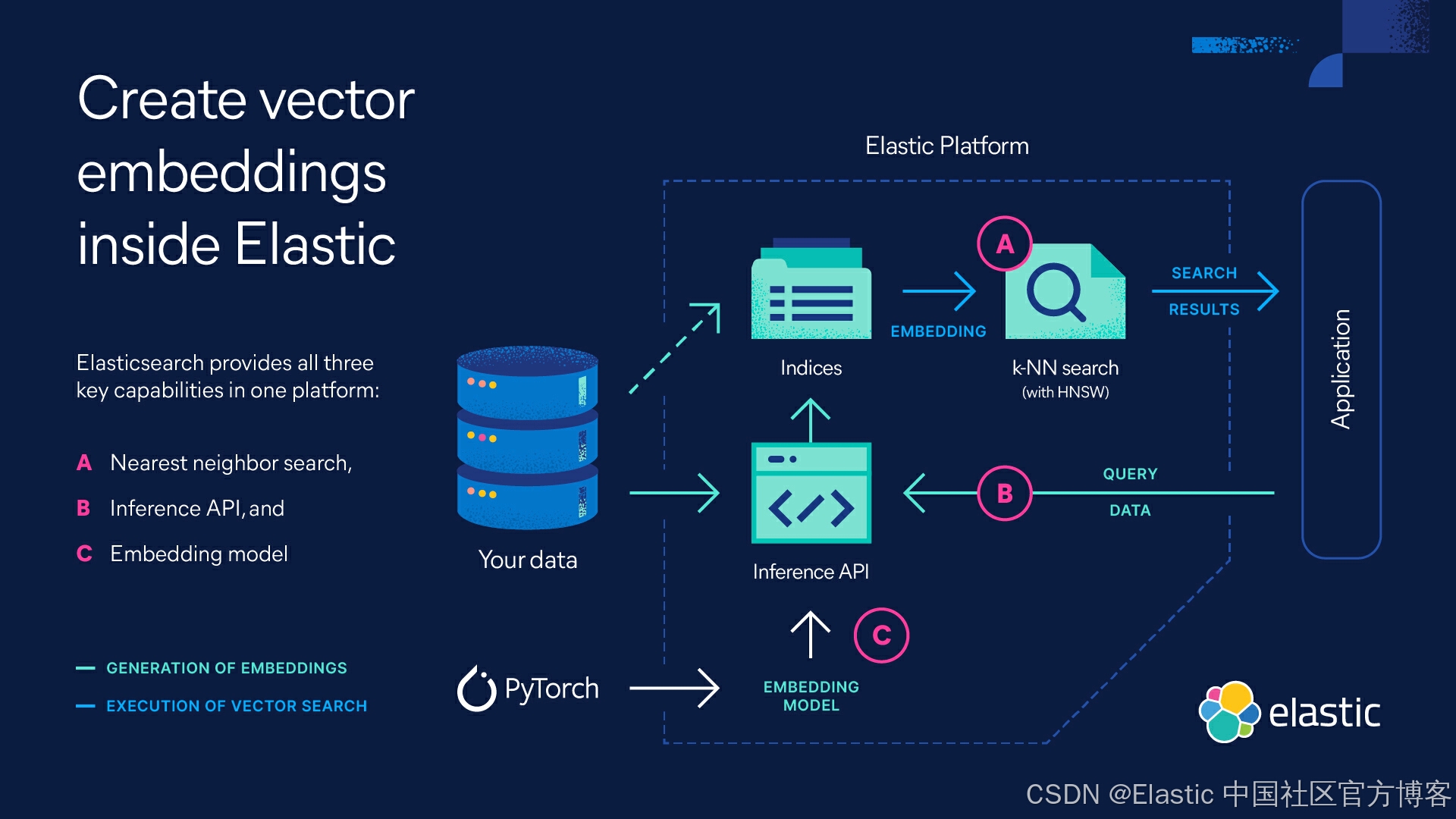 Elasticsearch：什么是向量数据库？-CSDN博客