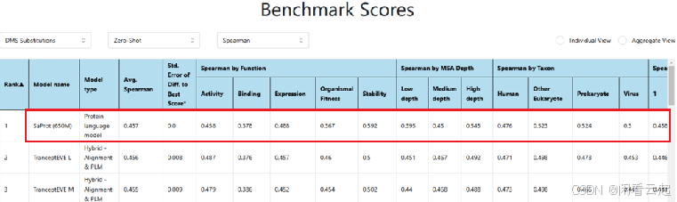 蛋白质大模型论文：《SaProt: Protein Language Modeling with Structure-aware Vocabulary》-CSDN博客