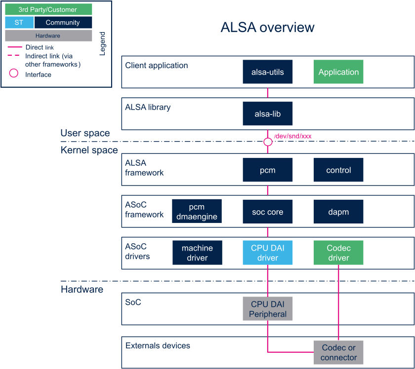 ALSA架构学习1（框架）-CSDN博客