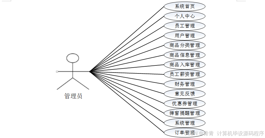 计算机毕业设计springboot超市管理系统 基于springboot的超市信息化管理系统开发 Springboot框架下的超市运营管理系统设计与实现 Csdn博客