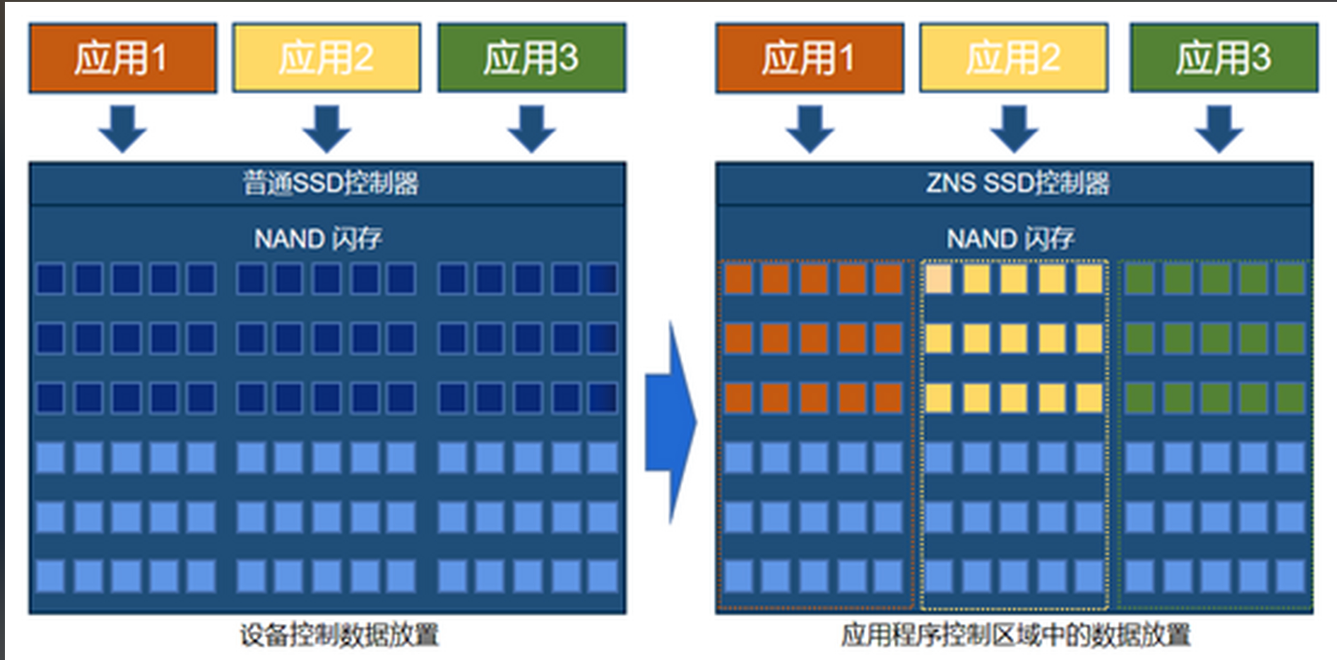 ZNS SSD 技术详解-CSDN博客