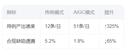 某金融App如何用AIGC将测试用例编写效率提升300%-CSDN博客