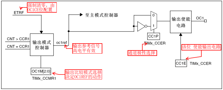 STM32F103之定时器(TIM2~TIM5)_stm32f103 定时器-CSDN博客