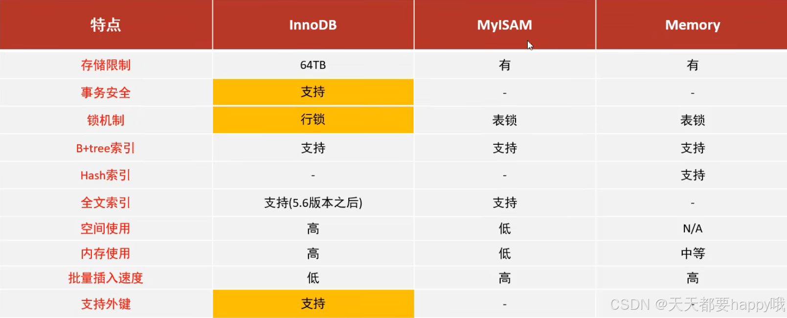 Mysql索引，sql优化，锁，innodb，事务原理，mvcc图文并茂，非常详细 Csdn博客