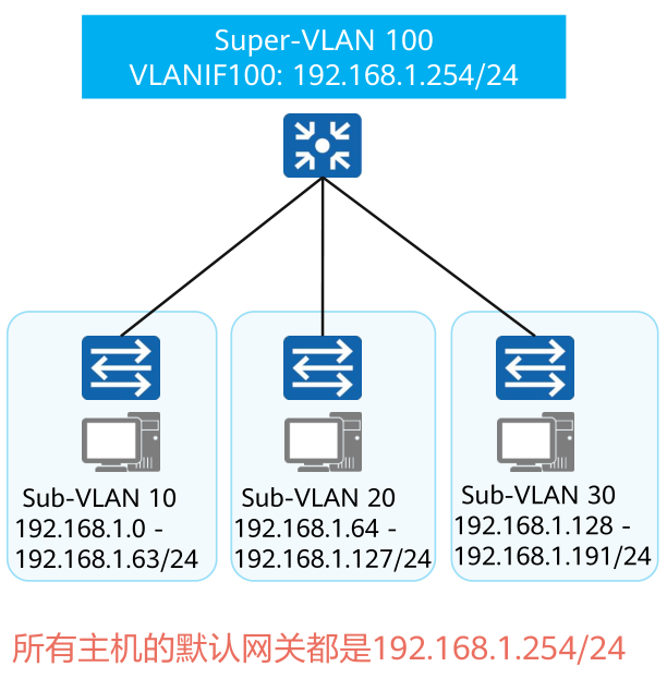 VLAN高级技术与配置_园区网 super vlan 与qinq vlan-CSDN博客