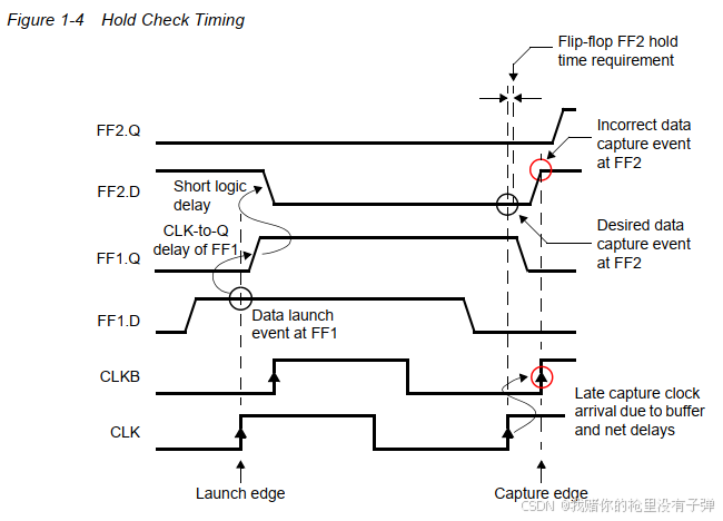 《Synopsys 时序约束与优化用户指南Timing Constraints and OptimizationUser Guide》笔记——第一章：综合时序简介_synopsys ...