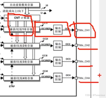 STM32--TIM输出比较_setcompare-CSDN博客