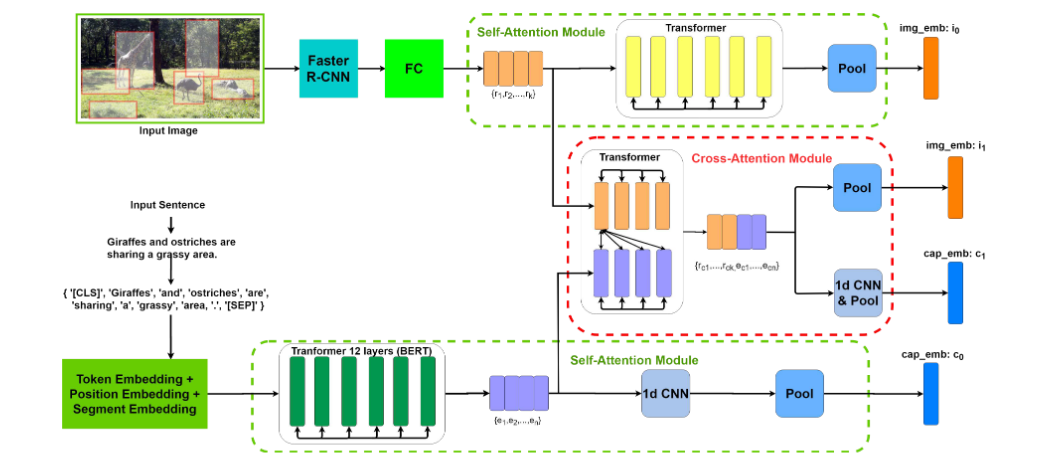 Cross-Attention：Multi-Modality Cross Attention Network for Image and ...