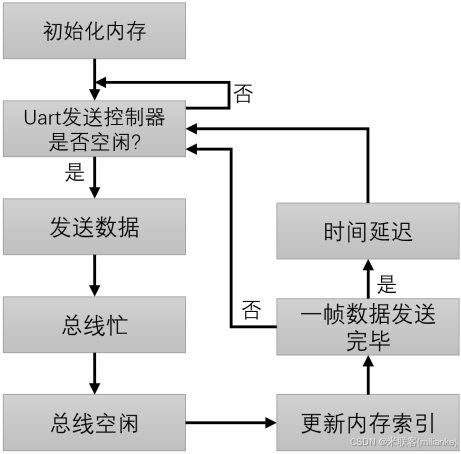 [米联派-安路飞龙DR1-FPSOC] FPGA基础篇连载-20读写I2C接口的RTC时钟芯片_rtc器件i2c地址-CSDN博客
