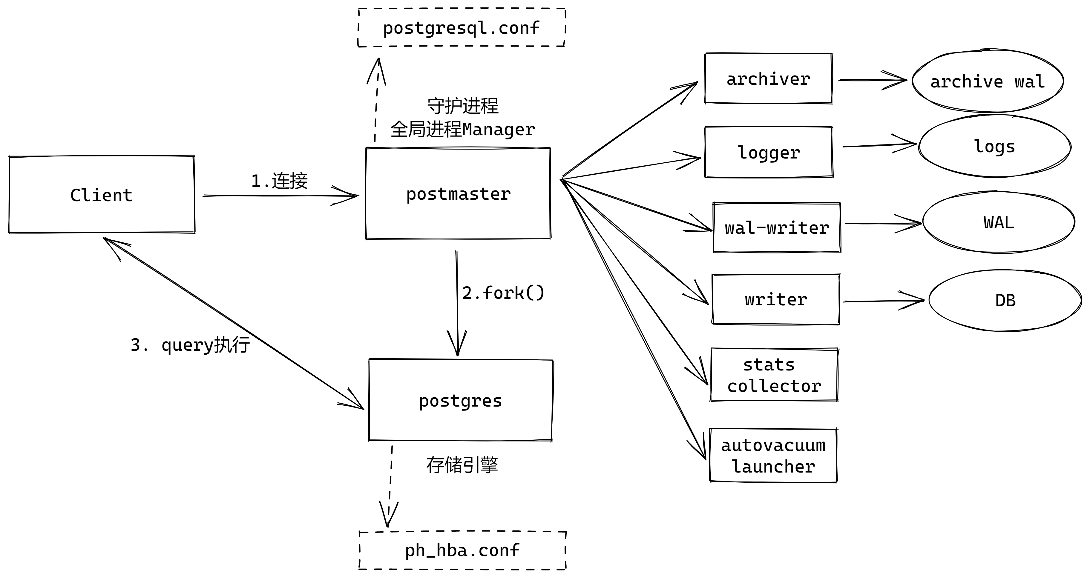 Postgresql进程postgres没有send进程 Csdn博客