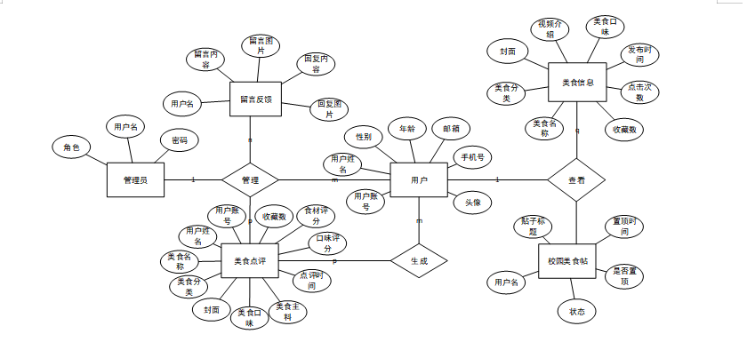 计算机毕设springboot校园餐厅评价系统 基于springboot的高校食堂点评与反馈系统校园 餐饮服务评价平台的设计与实现（springbootmysql）高校食堂评价系统e R图