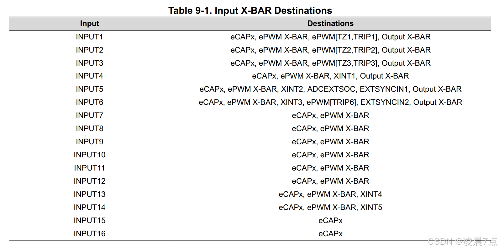 DSP学习F28004x数据手册：第9章-X-BAR-CSDN博客