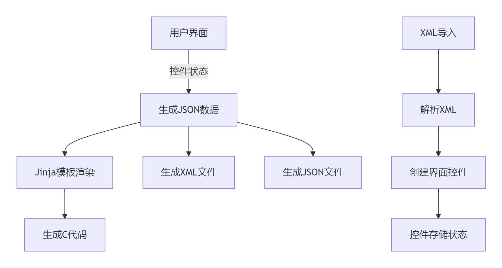 配置即代码的优化：JSON统一数据层与Jinja2模板引擎的架构重构_单片机_TianYaKe-天涯客-松山湖开发者村综合服务平台