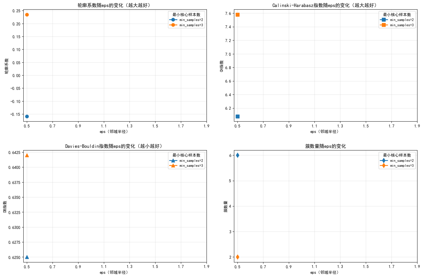 Day22 常见聚类算法-CSDN博客