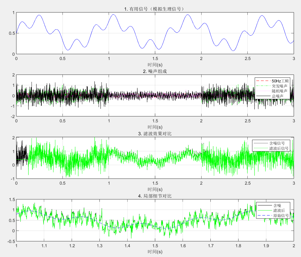 【微实验】LMS 自适应滤波：从原理到 MATLAB 实现，一步步搞懂信号降噪_matlab lms实现-CSDN博客