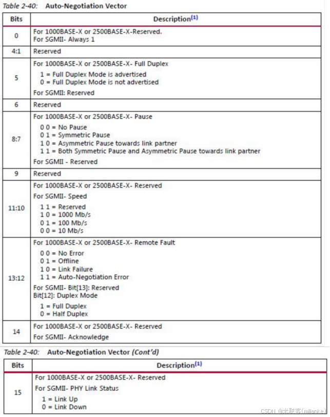 [米联客-XILINX-H3_CZ08_7100] FPGA_UDP以太网通信方案连载-02UDP 千兆以太网光通信测试_status vector-CSDN博客