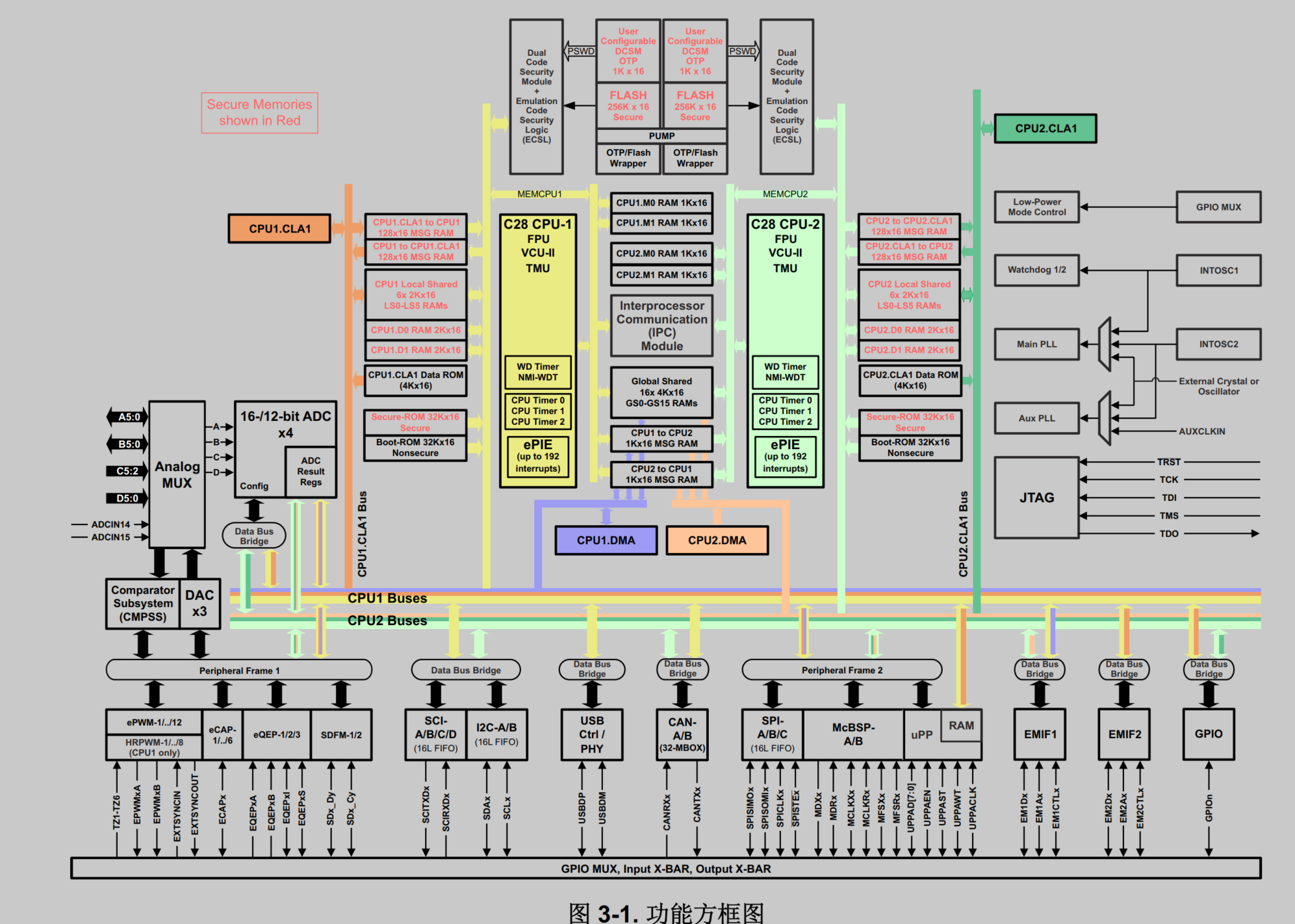 DSP学习记录-TMS320F28379D-DMA-CSDN博客
