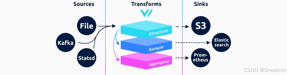 实战 Vector：开源日志和指标采集工具_vector日志-CSDN博客