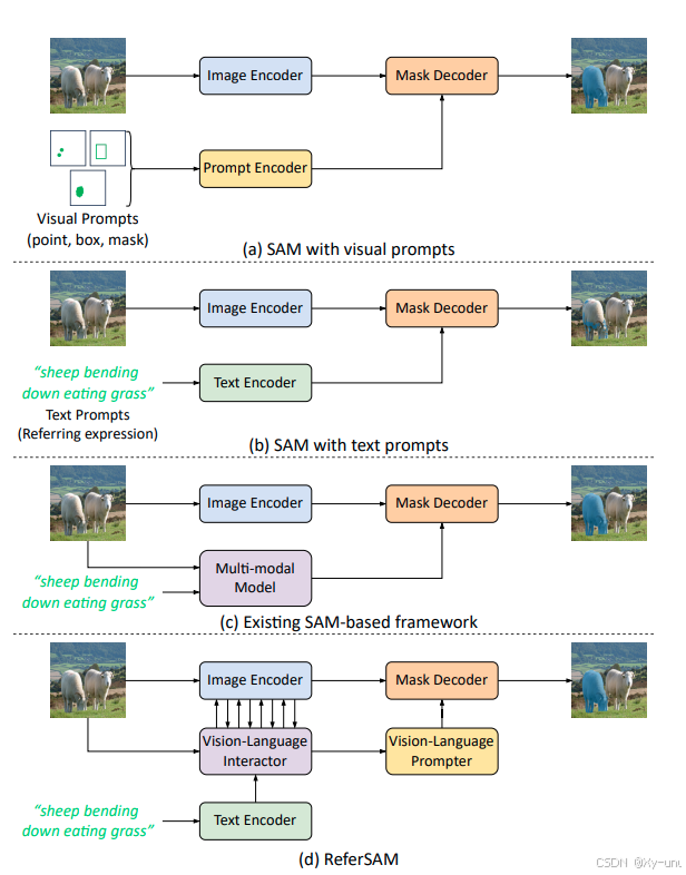[VL|RIS]ReferSAM: Unleashing Segment Anything Model for Referring Image Segmentation-CSDN博客