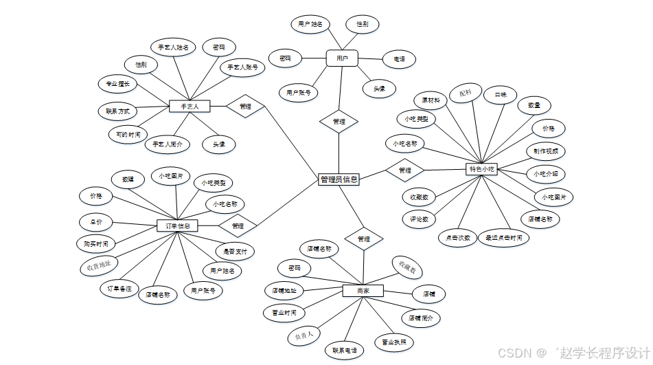 计算机毕业设计springboot四川特色小吃管理系统 基于springboot框架的四川美食管理系统设计与实现 四川特色小吃信息化管理平台开发（基于springboot技术） Csdn博客