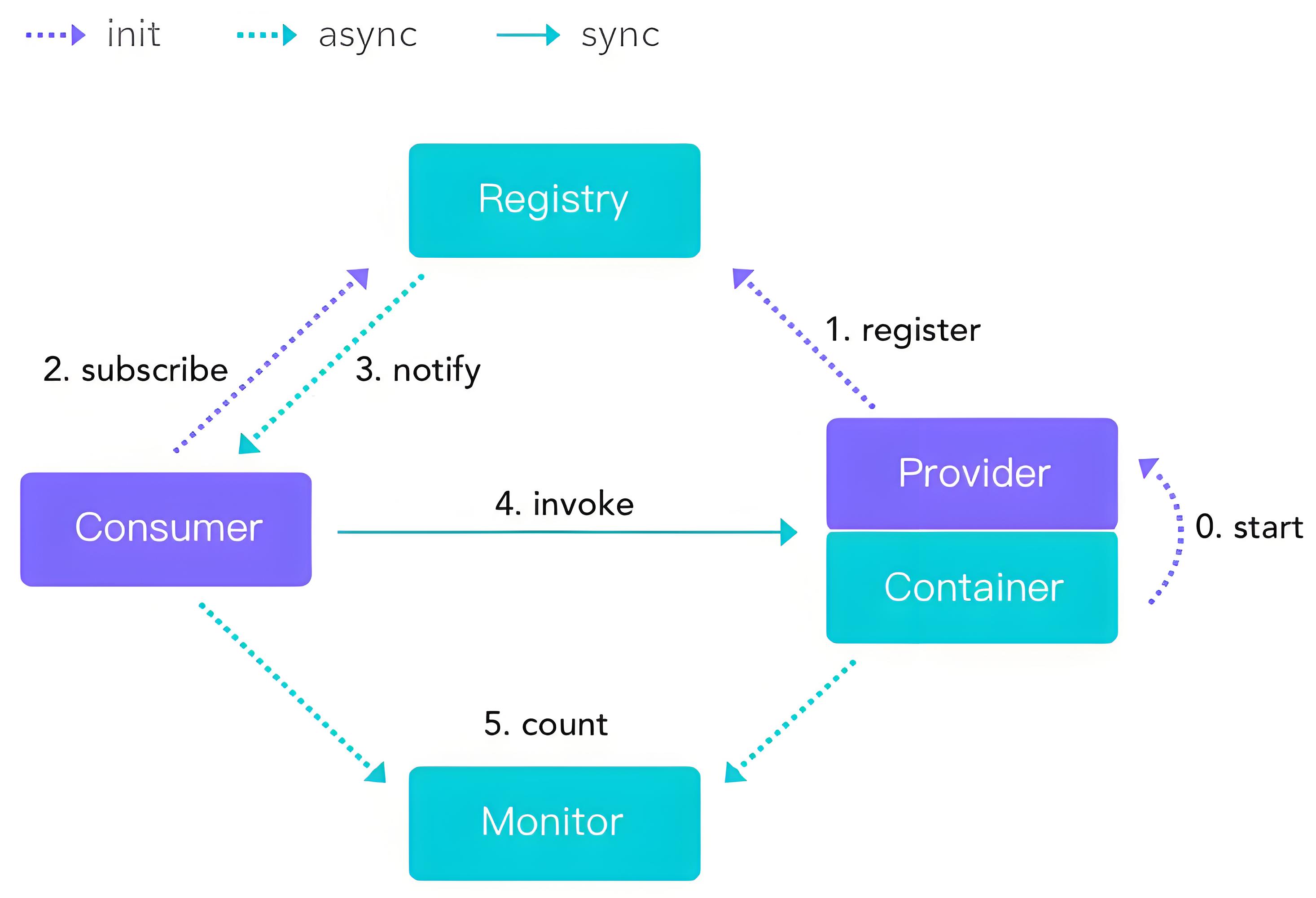 【万字长文】彻底征服RPC：从Dubbo核心架构到gRPC实战对比，看不懂你打我！_dubbo grpc-CSDN博客