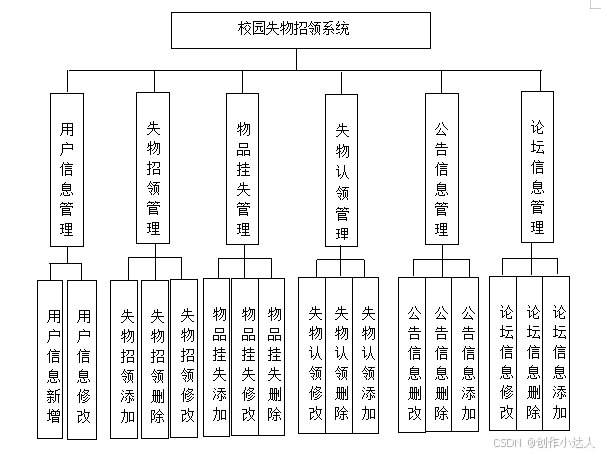 校园失物招领基于springboot的校园失物招领系统设计与实现附项目源码论文数据库）基于springboot的校园失物招领系统的设计与实现的论文 Csdn博客