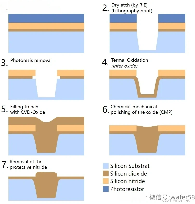 STI工艺是什么？相比于LOCOS，STI工艺有哪些有点？-CSDN博客