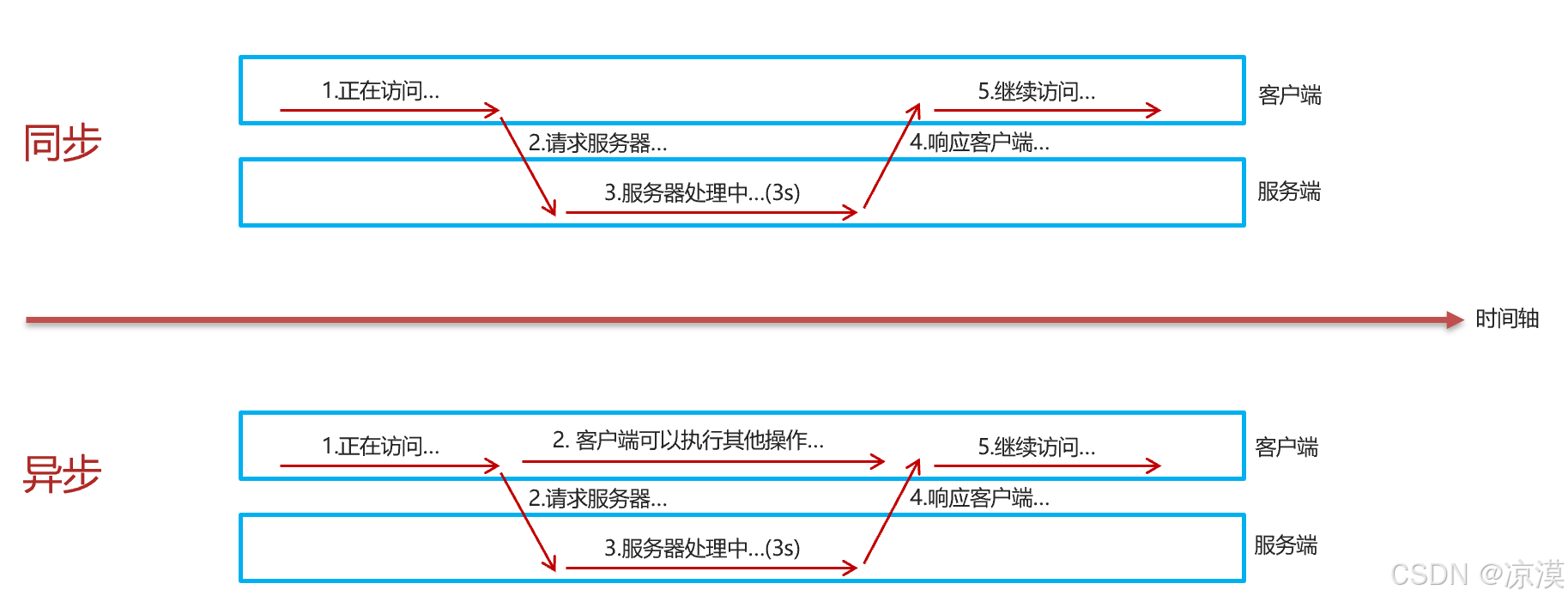 Ajax 、Axios、Vue-Element（day03）_axios 和vue ajax-CSDN博客