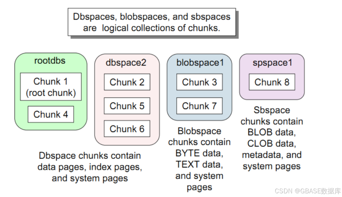 GBase 8s 数据库存储原理解析_gbase8s datadbs-CSDN博客