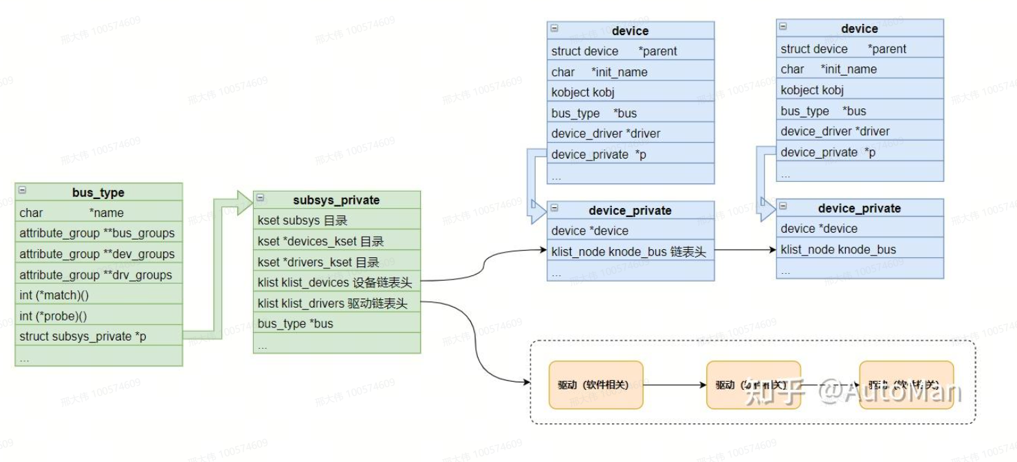 Linux设备驱动模型（device-driver-model）（个人笔记）_内核设备驱动模型-CSDN博客
