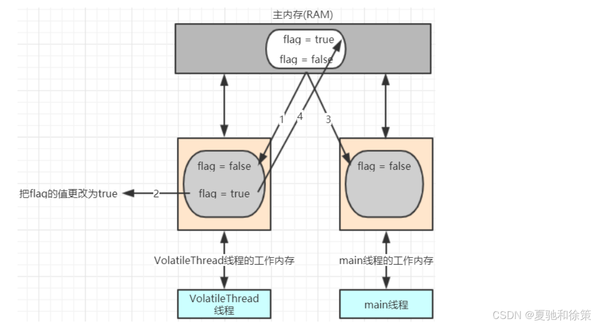 Java进阶DAY32-03-JUC扩展 3 volatile关键字-CSDN博客