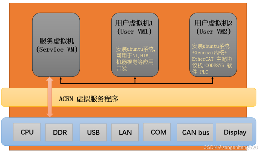 Intel-ECI 之ACRN虚拟机安装双系统，标准Ubuntu22.04系统及Ubuntu22.04+ Xenomai 内核+IgH Ethercat+codesys PLC-CSDN博客