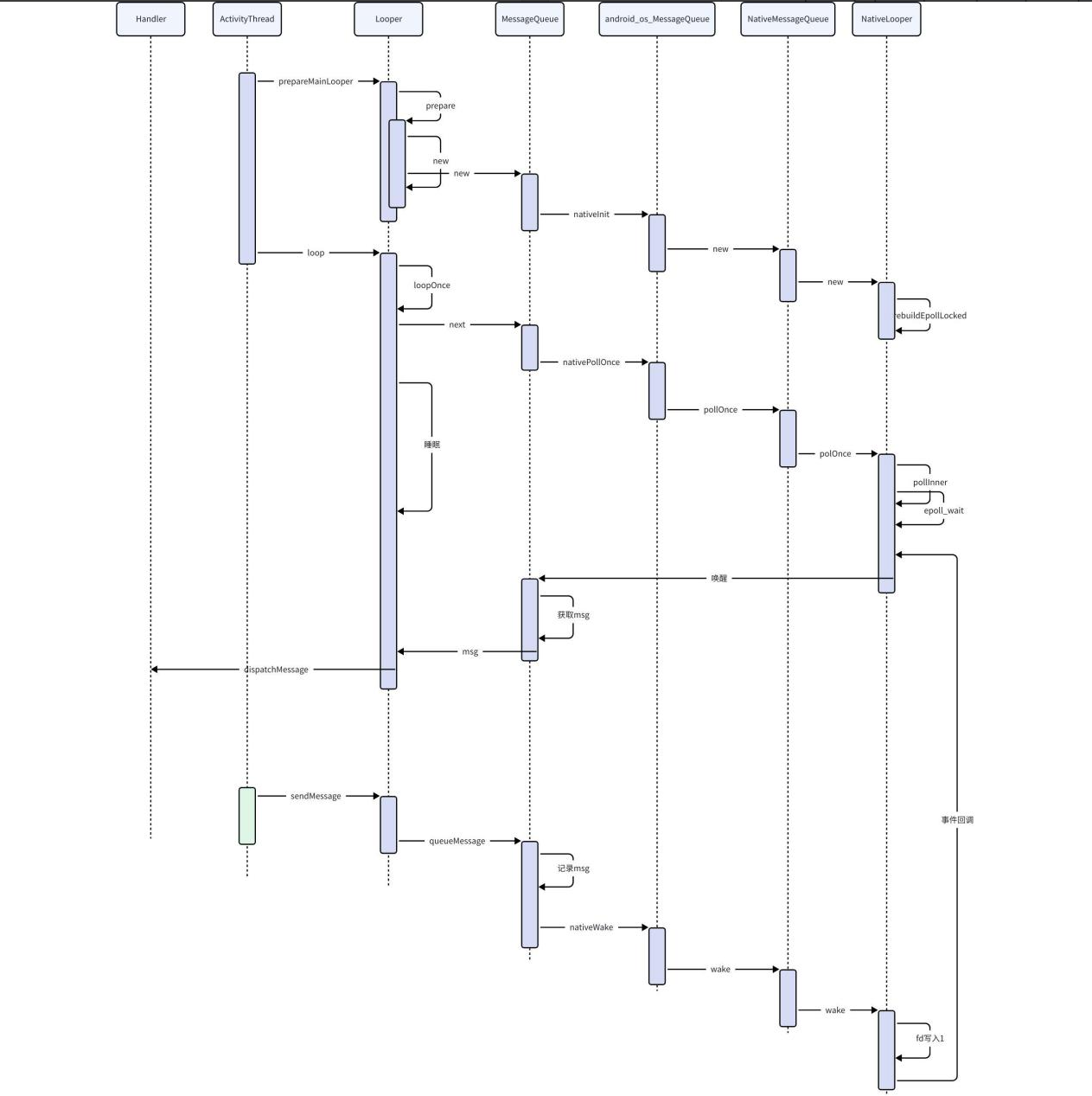 Handler Looper Message学习_messageenvelopes-CSDN博客