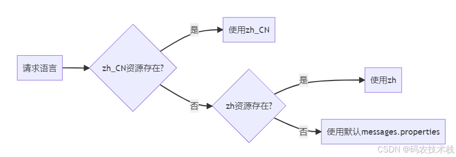 Spring MVC 多语言支持：国际化(i18n)全攻略_spring 国际化-CSDN博客
