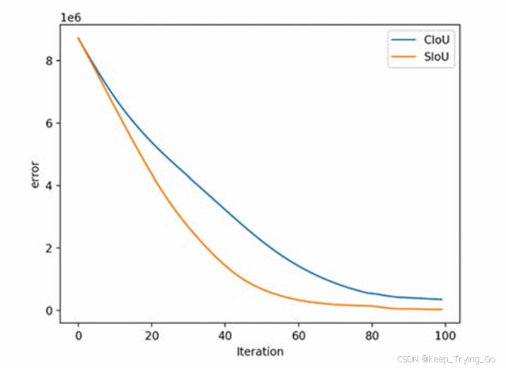 论文 SIoU Loss: More Powerful Learning for Bounding Box Regression 详解（代码详解）-CSDN博客