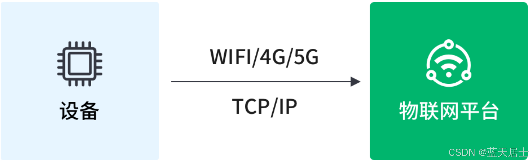 一文带你了解 ZigBee（1）_zigbee 协议-CSDN博客