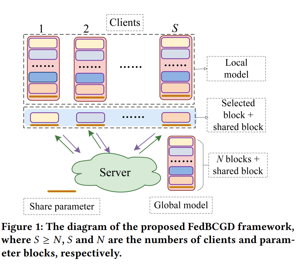 【ACM MM‘24】FedBCGD:高效通信的联邦学习块坐标下降算法,（会议：ACM Multimedia 2024（MM’24 ...