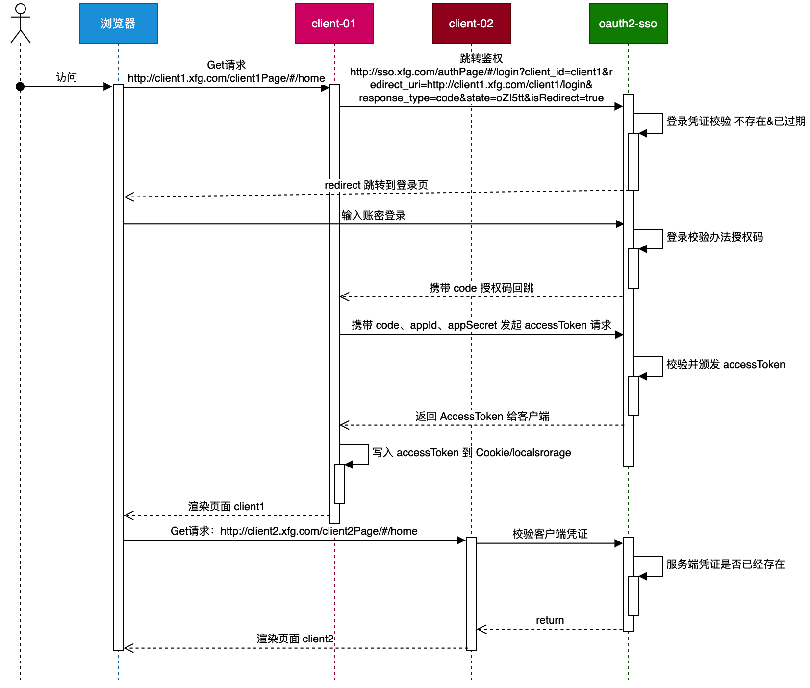 Spring Security + OAuth2 实现SSO案例_springsecurity sso-CSDN博客