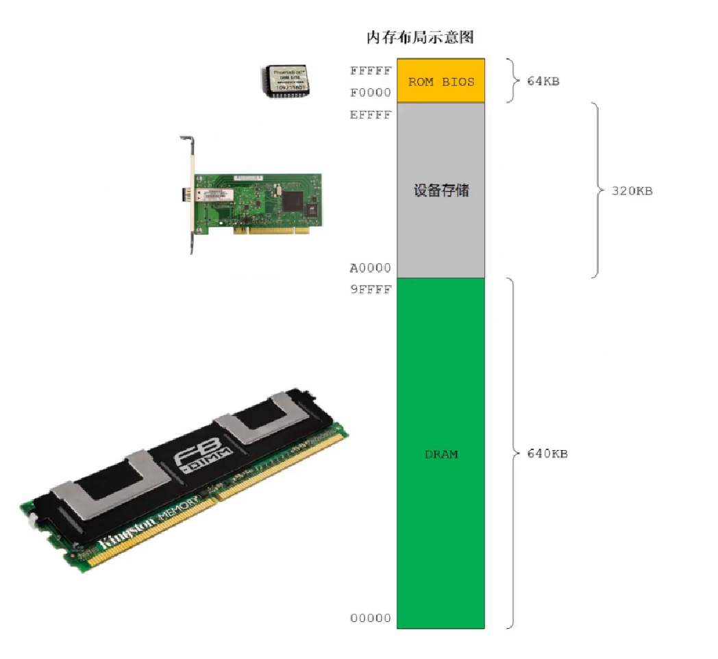 8086 处理器 BIOS 不跳转到 0 地址的终极解析：硬件、历史与代码的三重解密_80x86的启动 0x7c00-CSDN博客