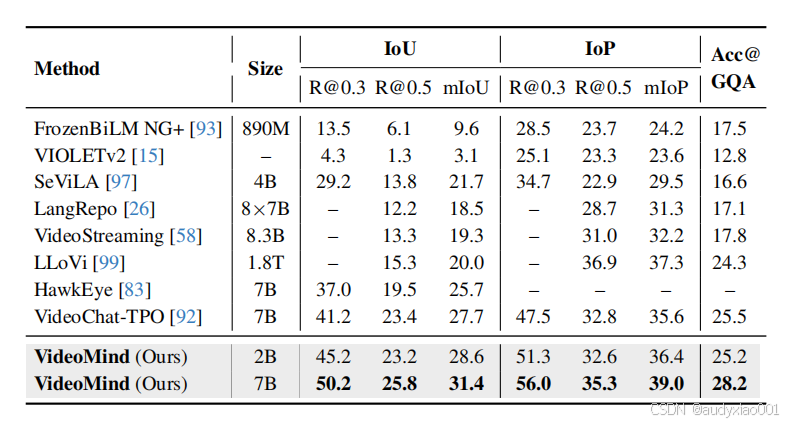 长视频太烧脑？VideoMind教你“划重点”式理解！_videomind: a chain-of-lora agent for long video re-CSDN博客